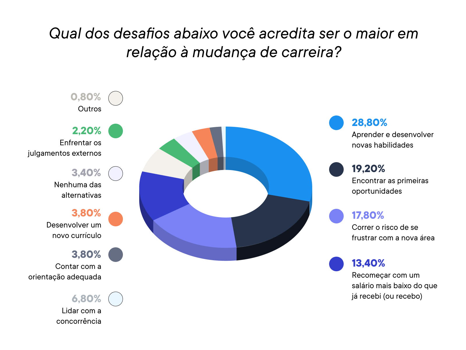 Oito em cada dez profissionais já pensaram em mudar de carreira | Você RH